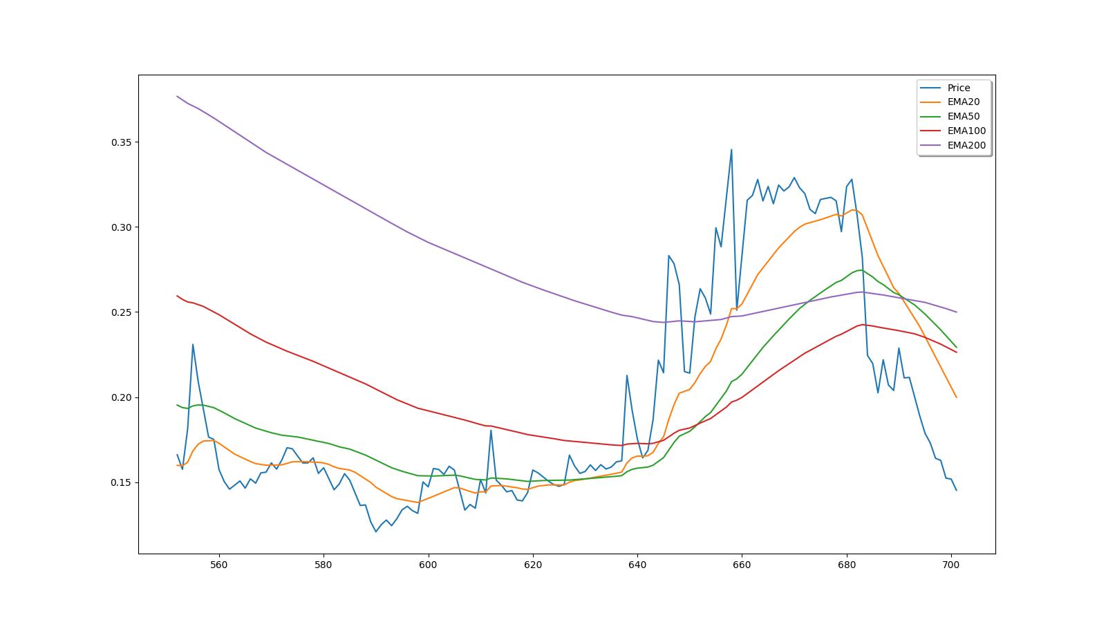Artyfact Metaverse Exponential Moving Averages