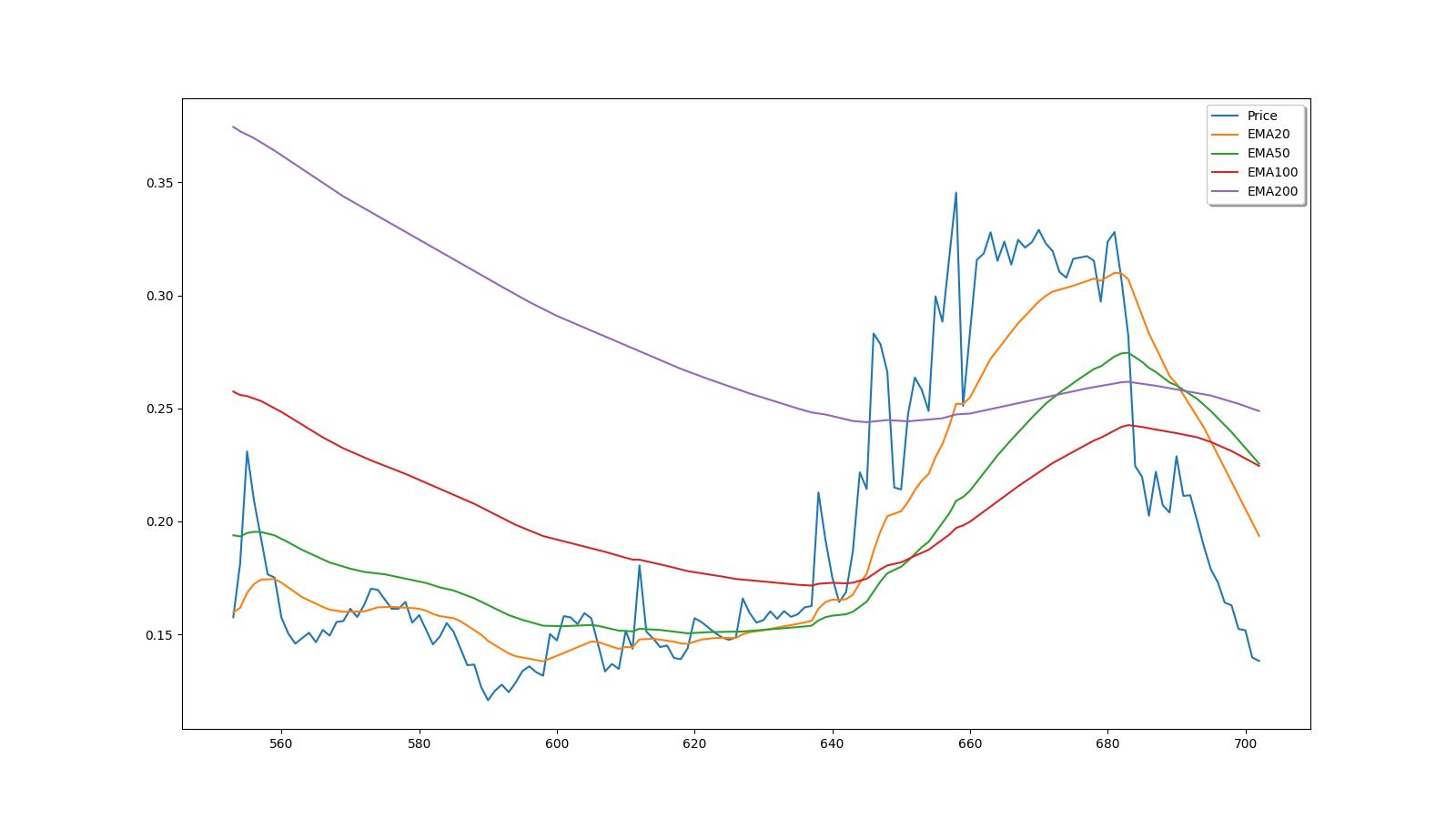 Artyfact Metaverse Exponential Moving Averages