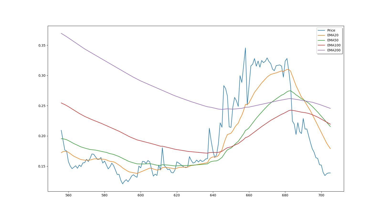 Artyfact Metaverse Exponential Moving Averages