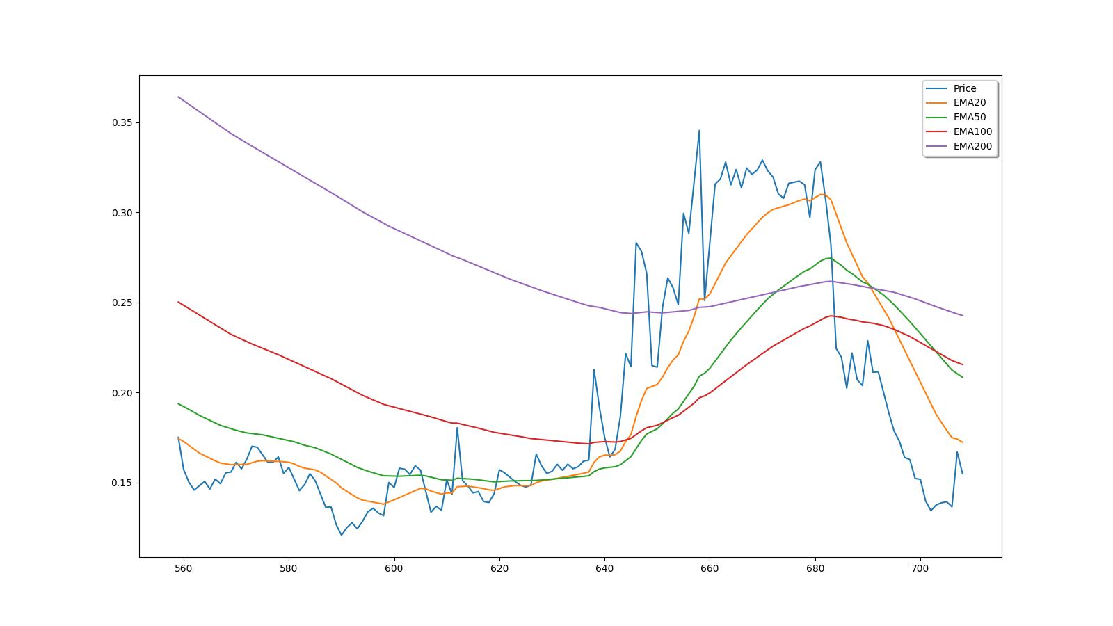 Artyfact Metaverse Exponential Moving Averages