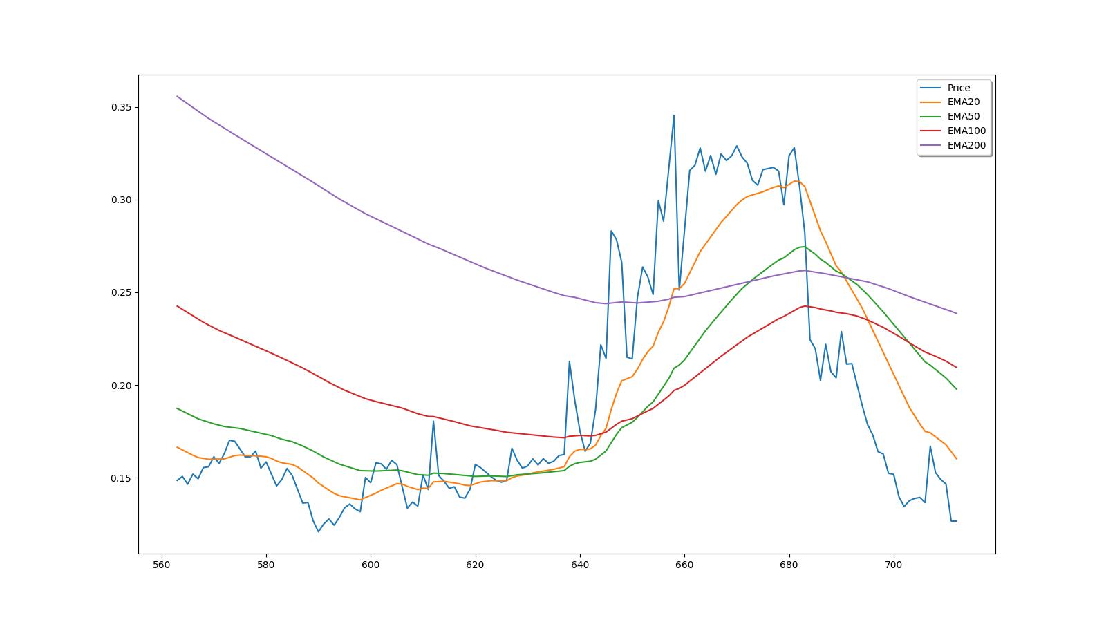 Artyfact Metaverse Exponential Moving Averages