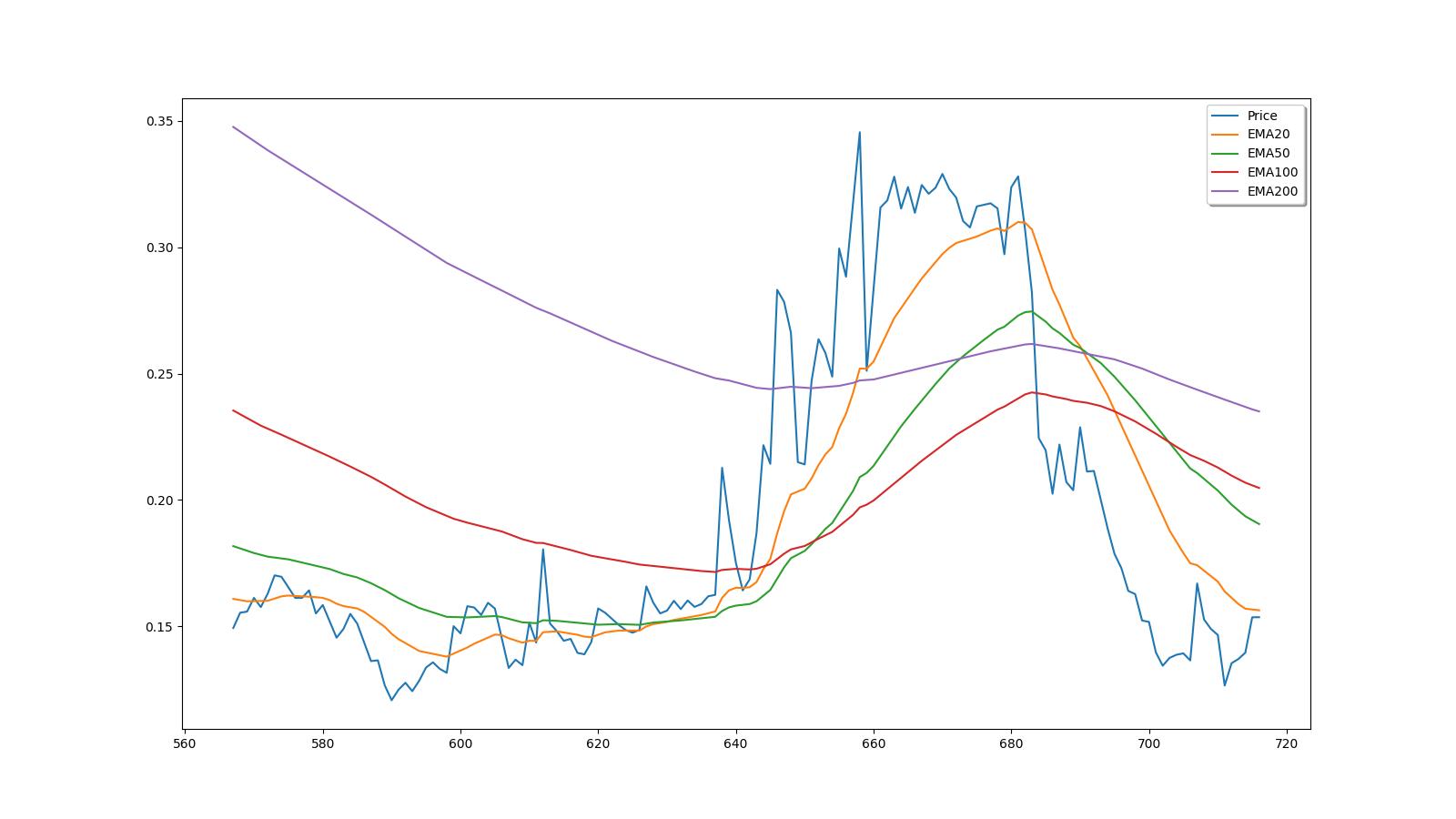 Artyfact Metaverse Exponential Moving Averages