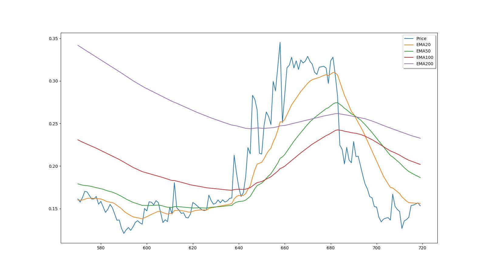 Artyfact Metaverse Exponential Moving Averages