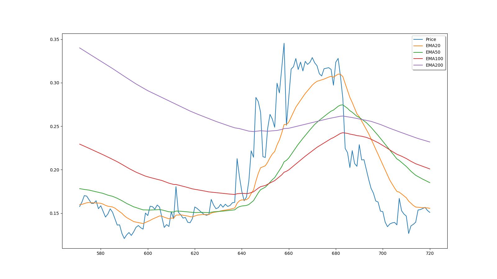 Artyfact Metaverse Exponential Moving Averages