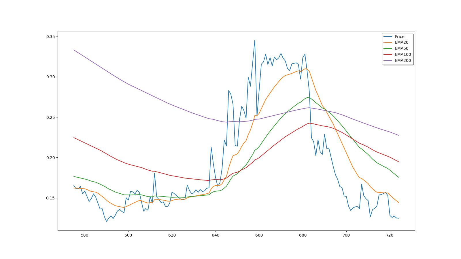 Artyfact Metaverse Exponential Moving Averages