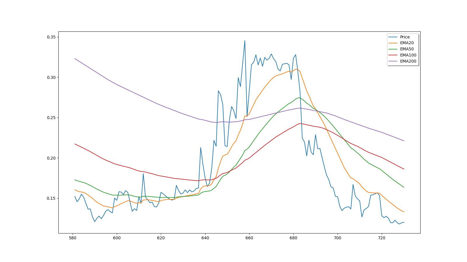 Artyfact Metaverse Exponential Moving Averages