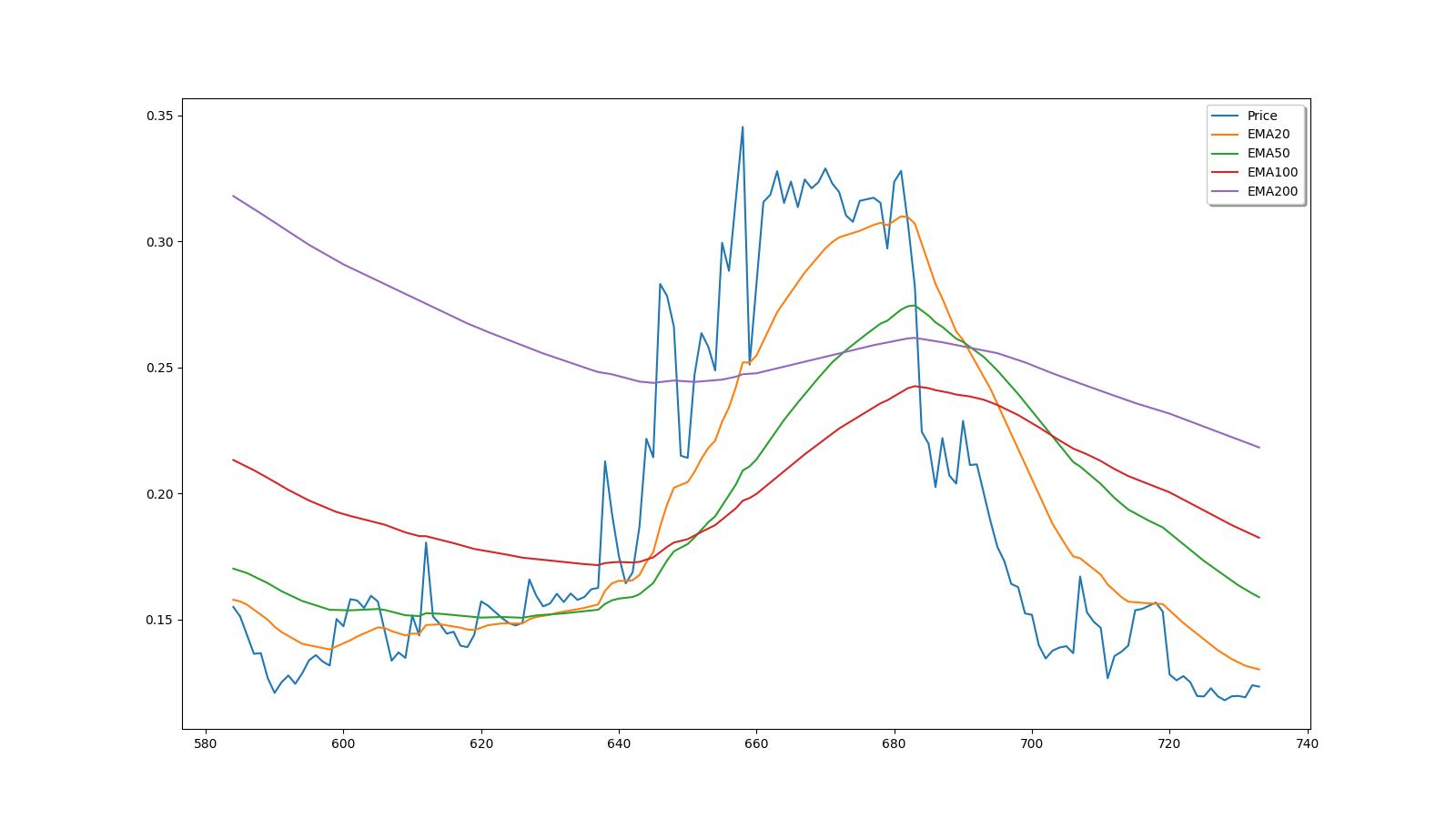 Artyfact Metaverse Exponential Moving Averages