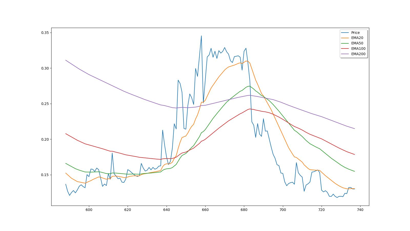Artyfact Metaverse Exponential Moving Averages