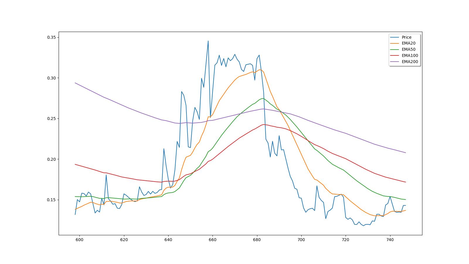 Artyfact Metaverse Exponential Moving Averages