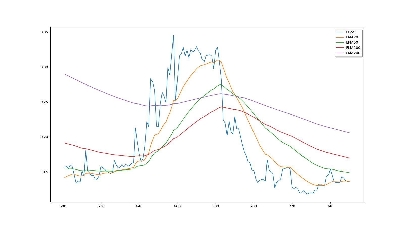 Artyfact Metaverse Exponential Moving Averages