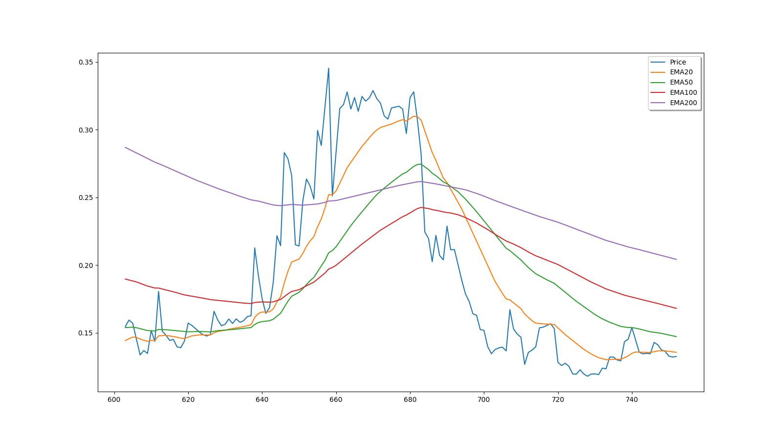 Artyfact Metaverse Exponential Moving Averages