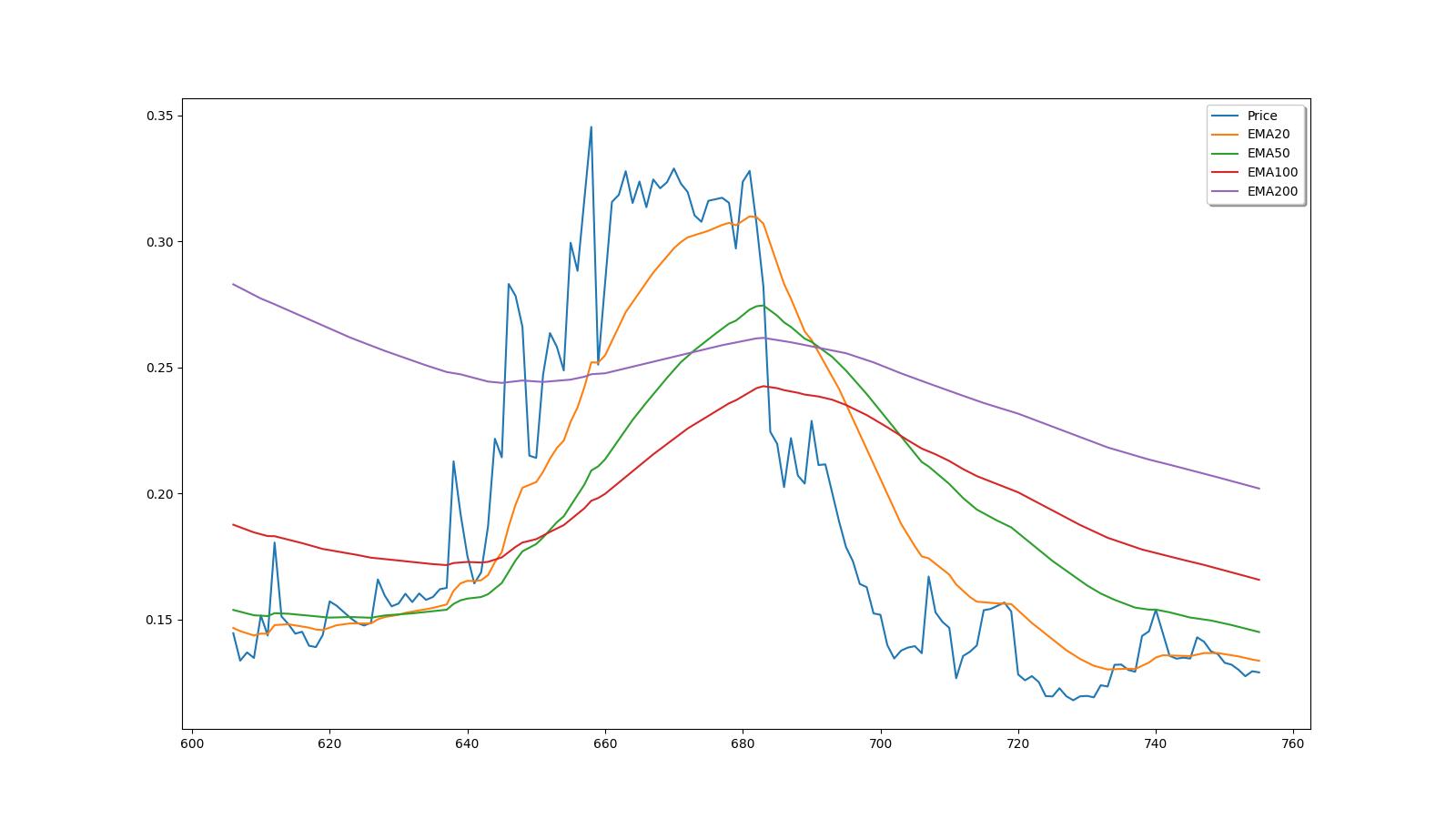 Artyfact Metaverse Exponential Moving Averages