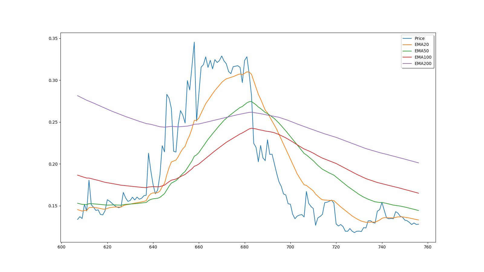 Artyfact Metaverse Exponential Moving Averages