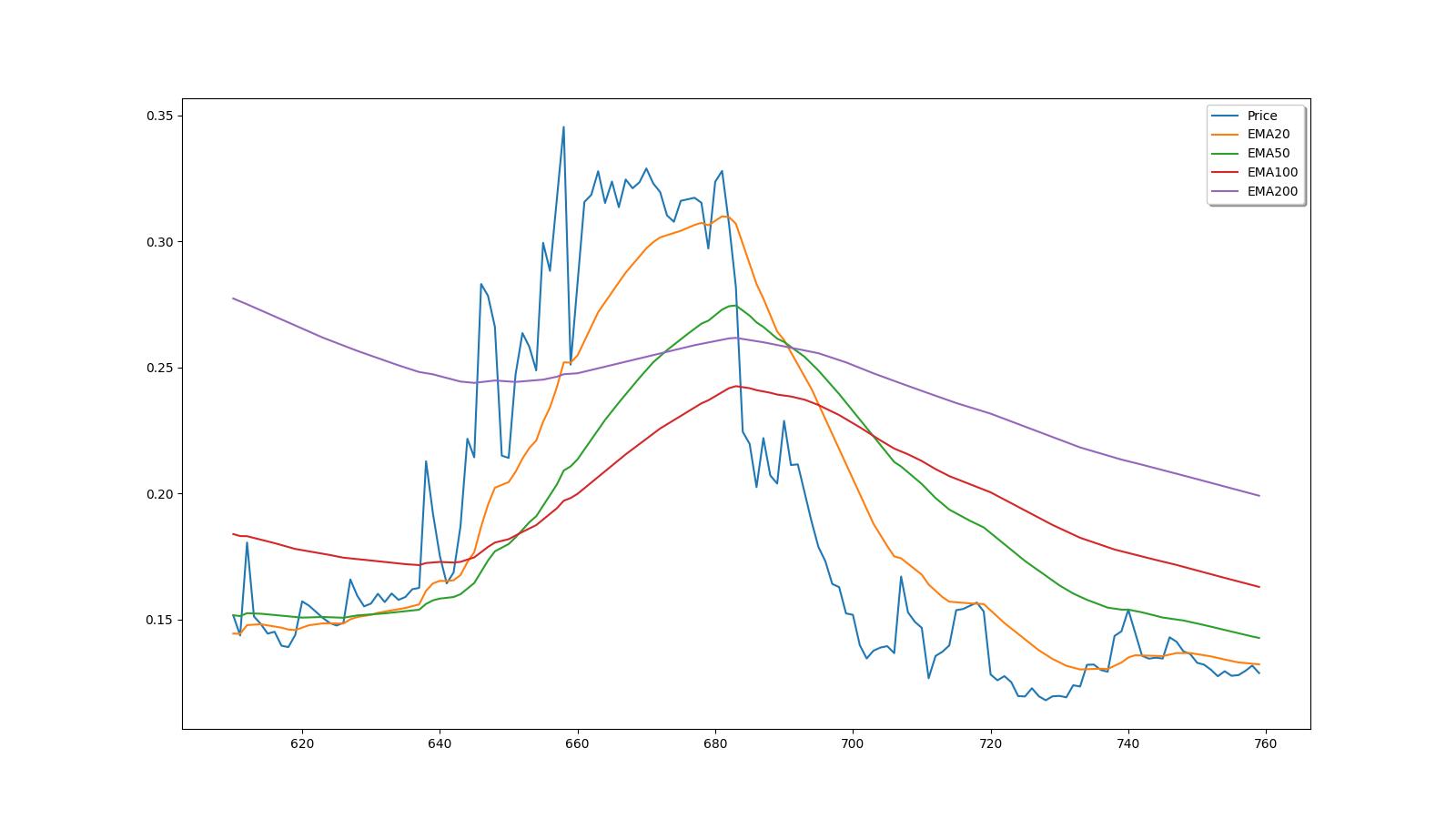 Artyfact Metaverse Exponential Moving Averages