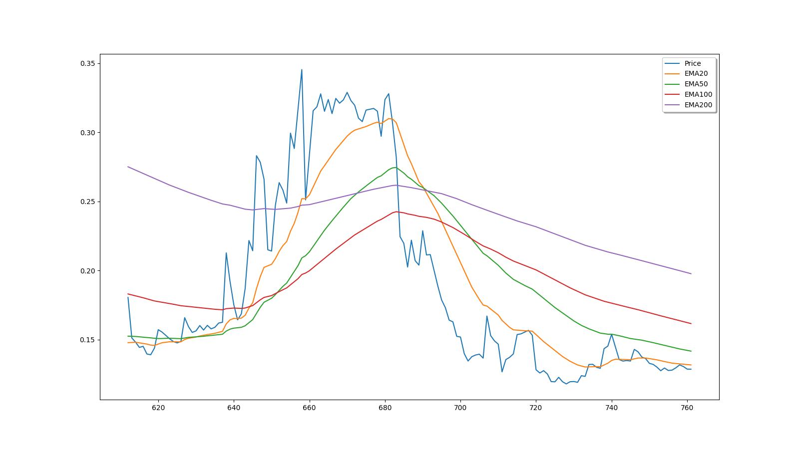 Artyfact Metaverse Exponential Moving Averages