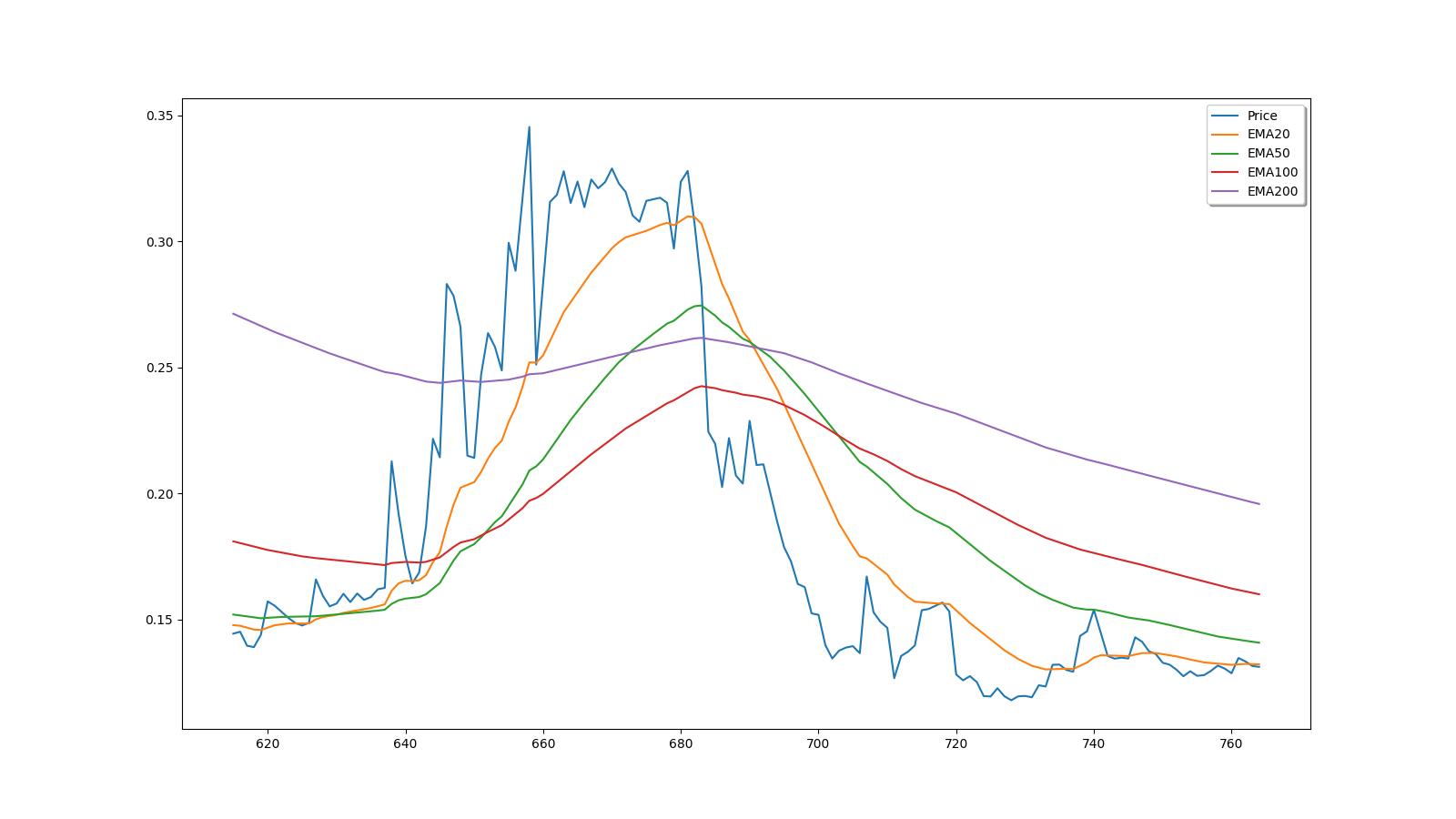 Artyfact Metaverse Exponential Moving Averages