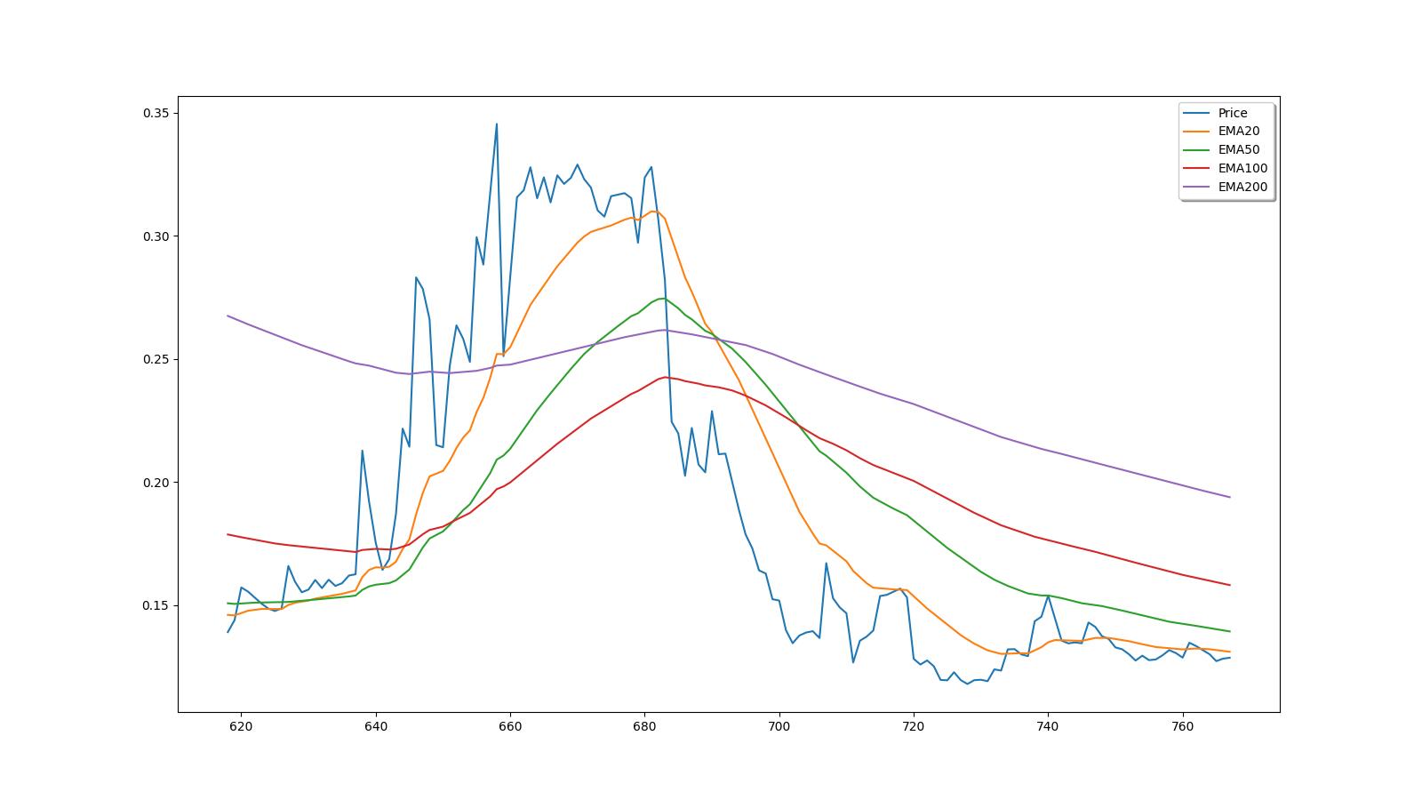 Artyfact Metaverse Exponential Moving Averages