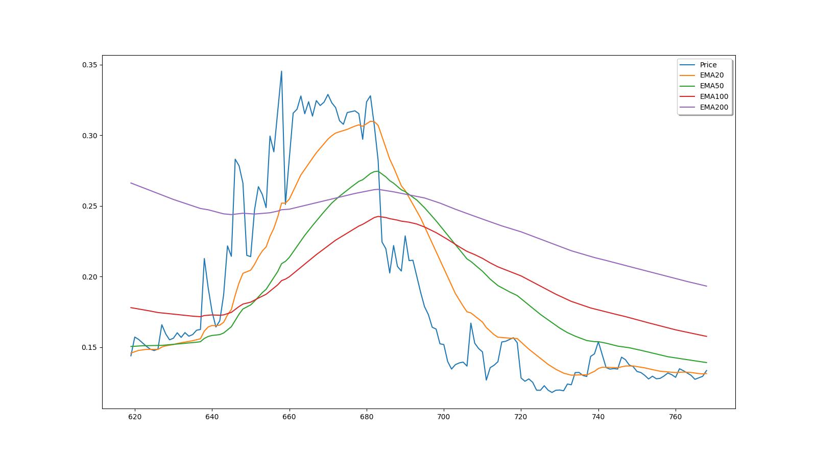 Artyfact Metaverse Exponential Moving Averages