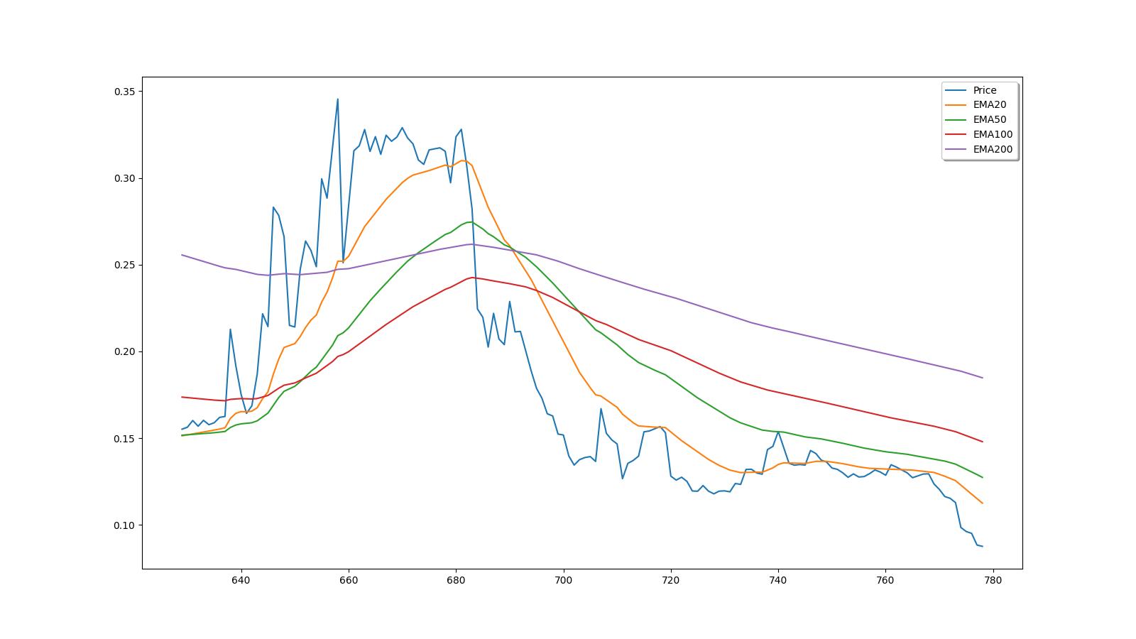 Artyfact Metaverse Exponential Moving Averages