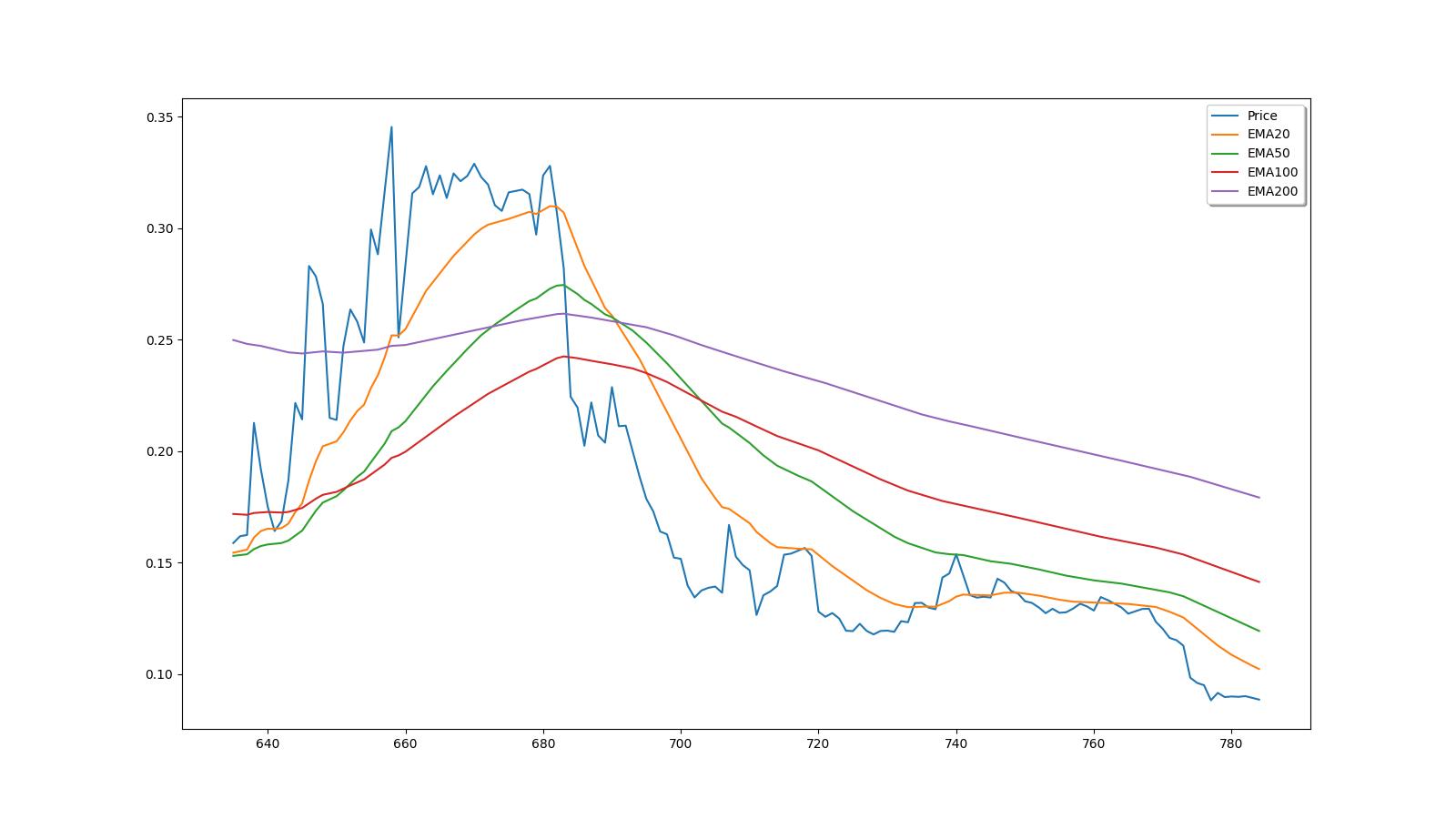 Artyfact Metaverse Exponential Moving Averages