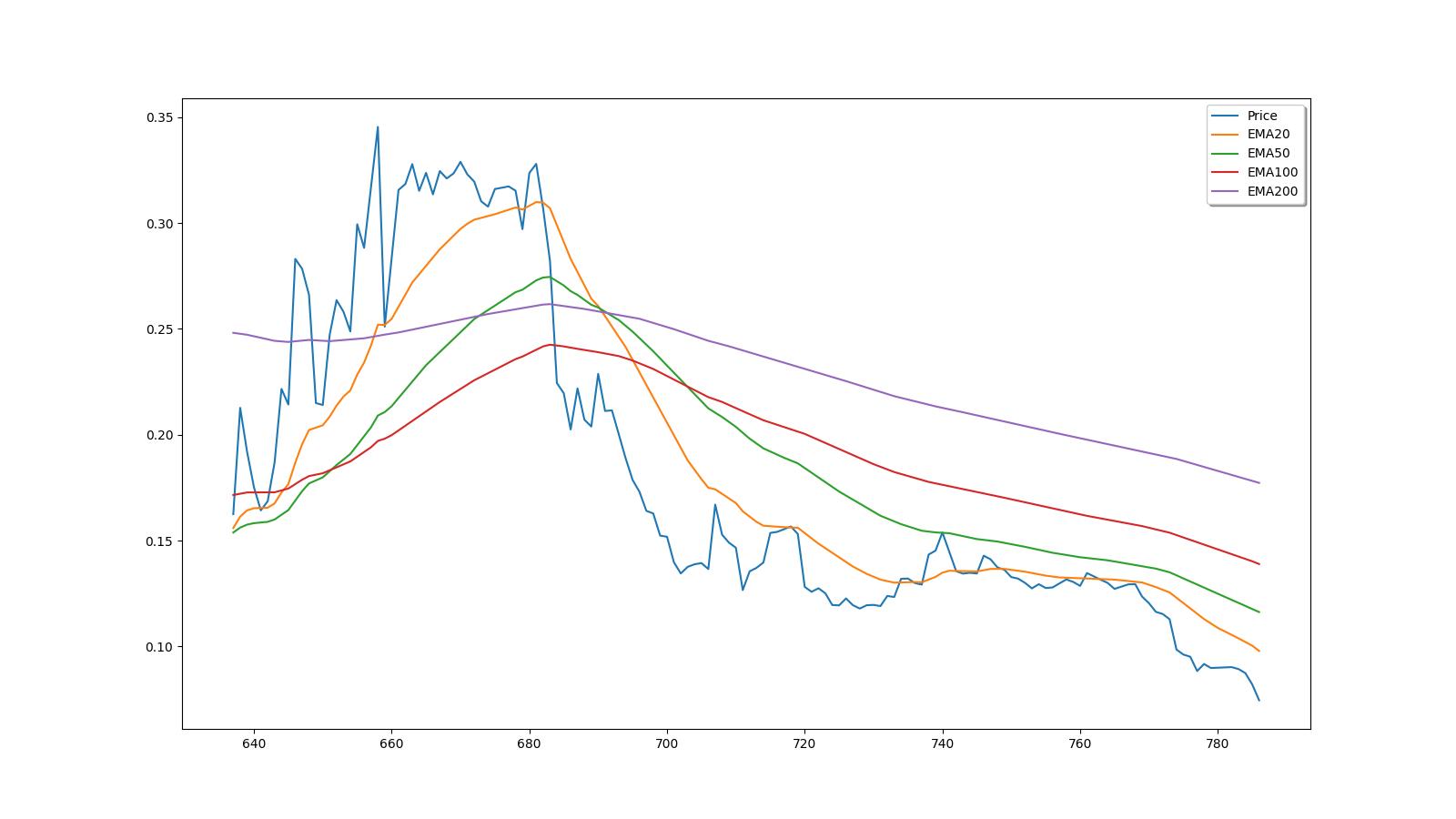 Artyfact Metaverse Exponential Moving Averages