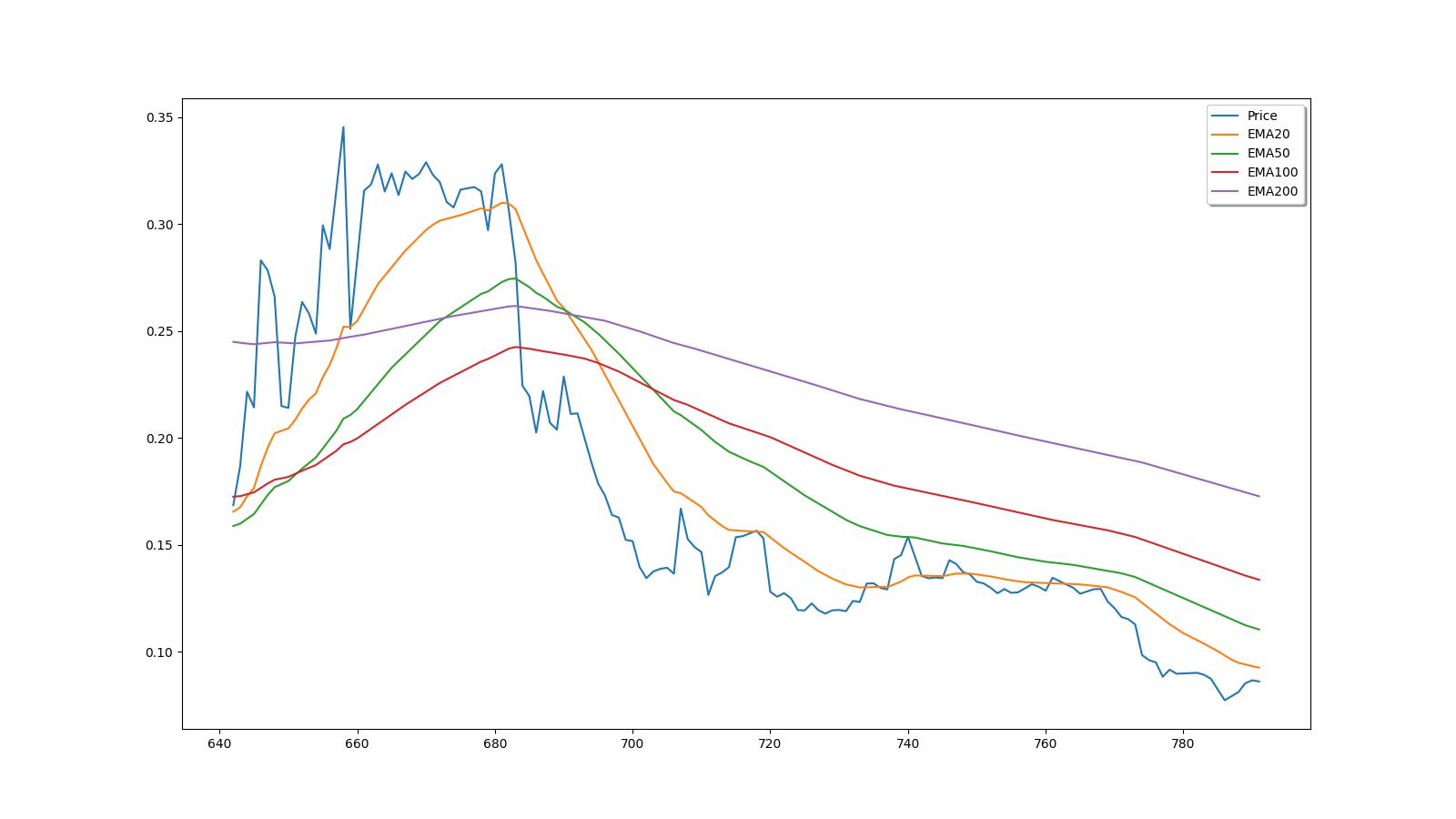 Artyfact Metaverse Exponential Moving Averages