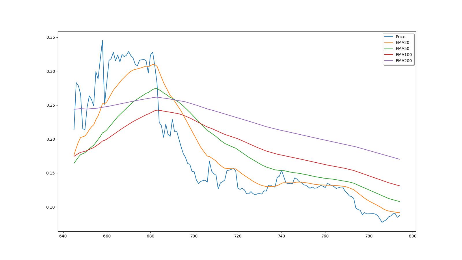 Artyfact Metaverse Exponential Moving Averages