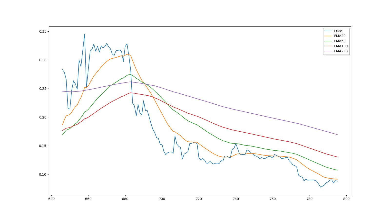 Artyfact Metaverse Exponential Moving Averages
