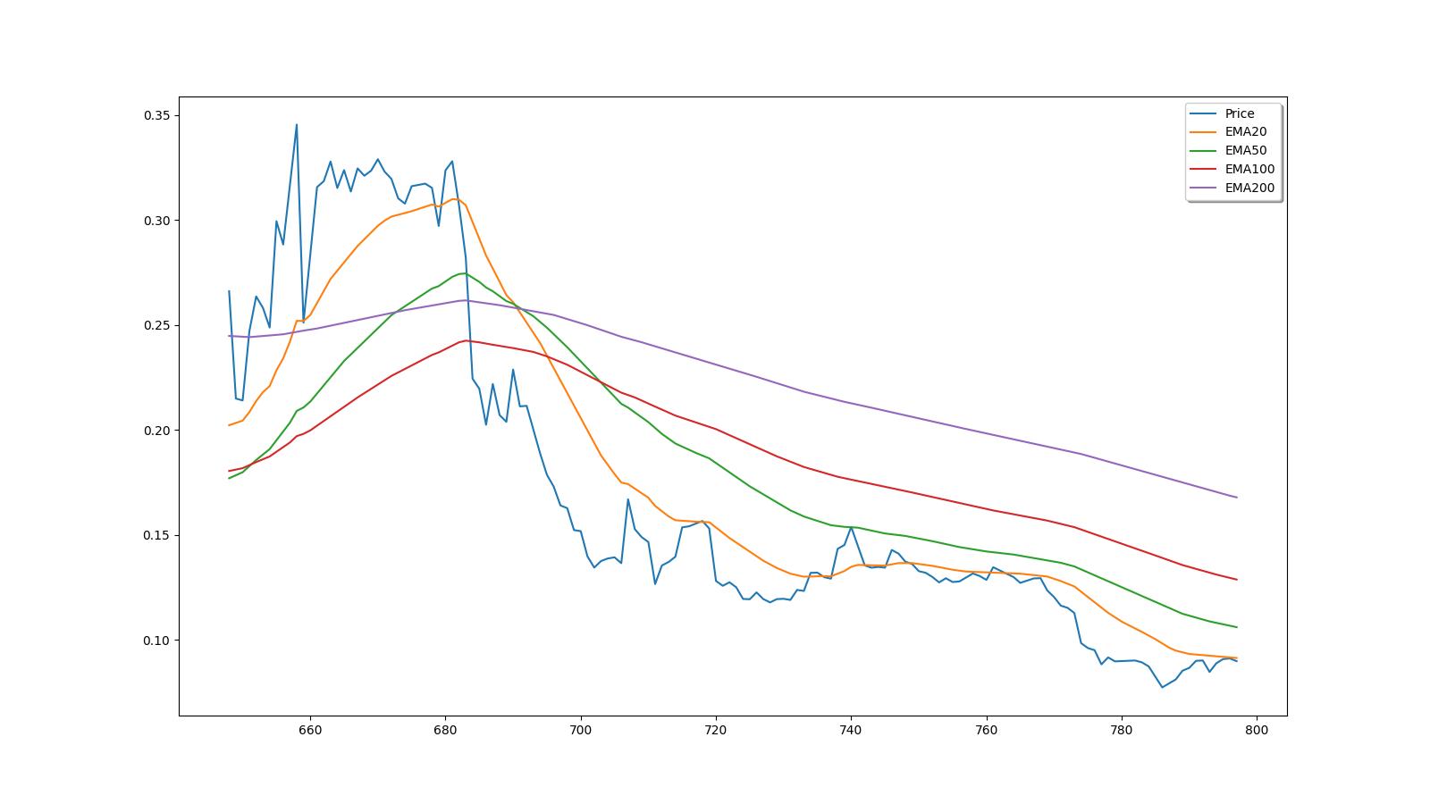 Artyfact Metaverse Exponential Moving Averages