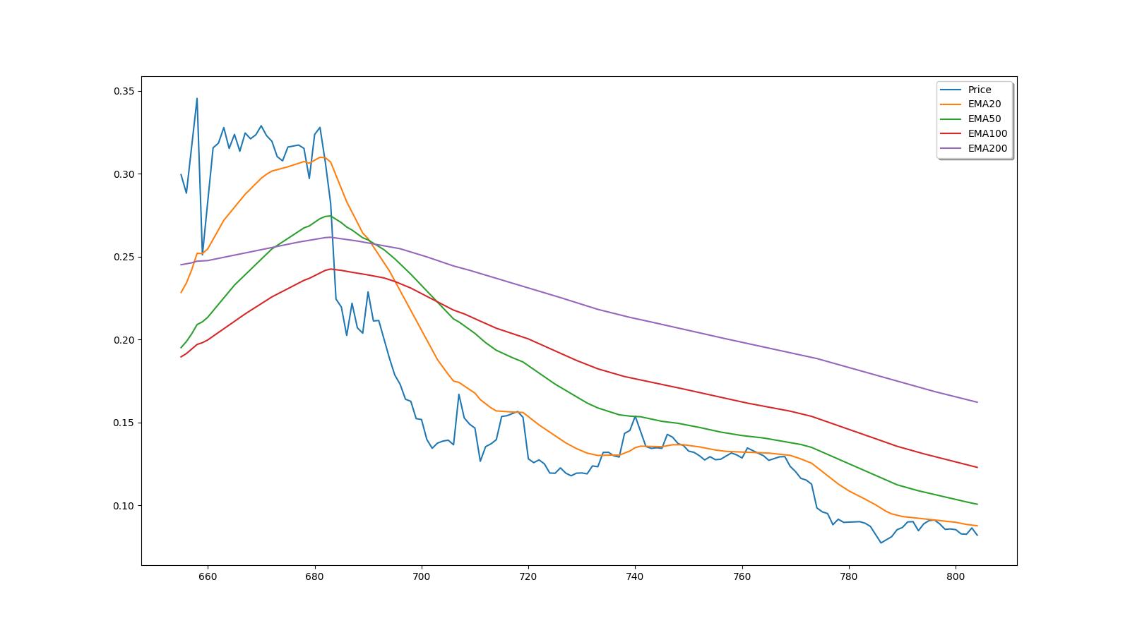 Artyfact Metaverse Exponential Moving Averages