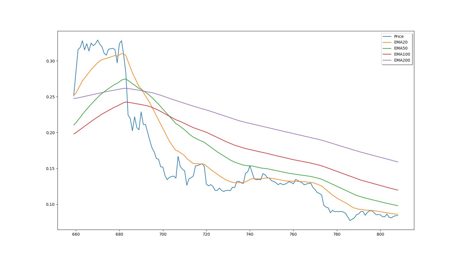 Artyfact Metaverse Exponential Moving Averages