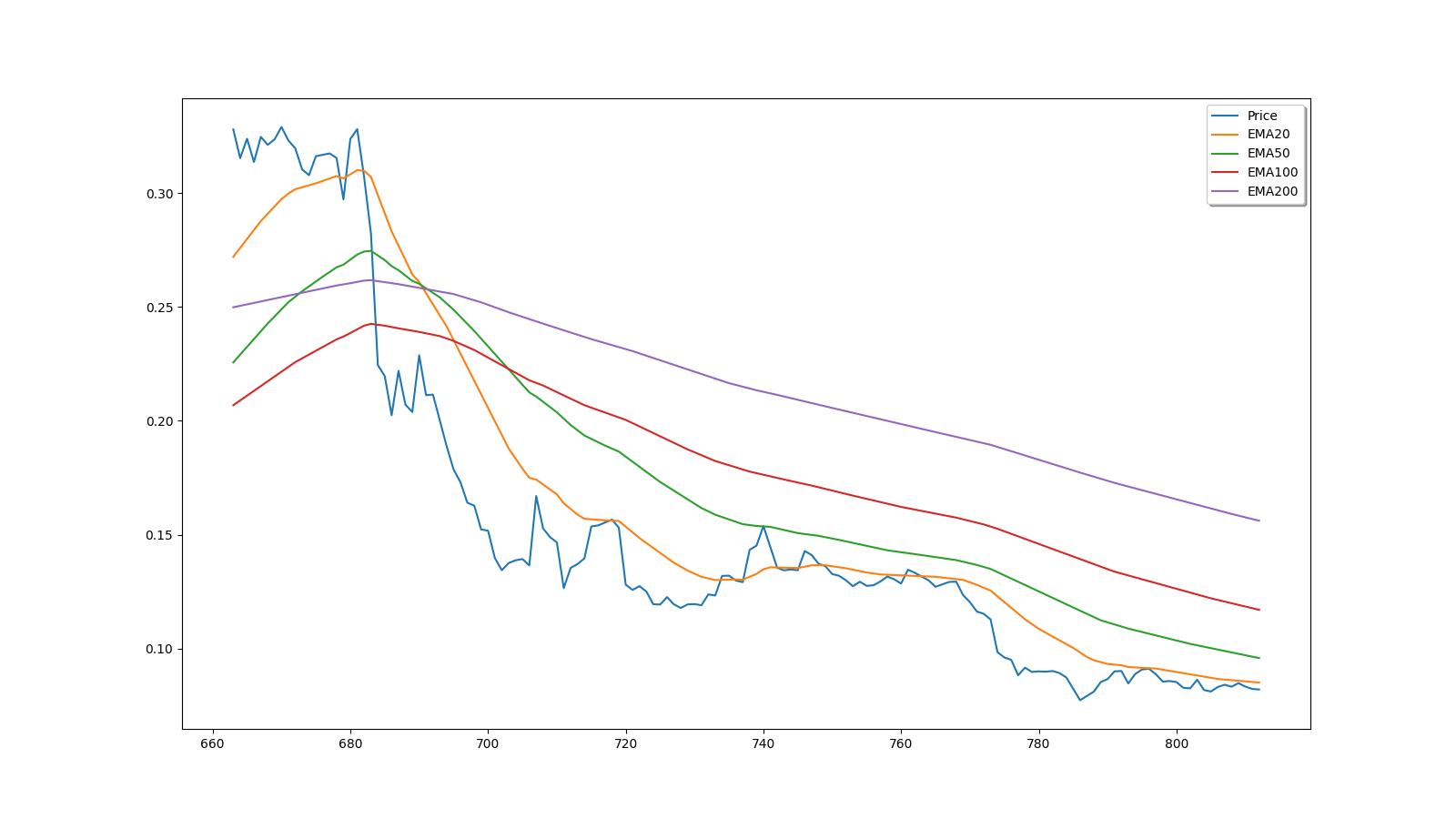 Artyfact Metaverse Exponential Moving Averages