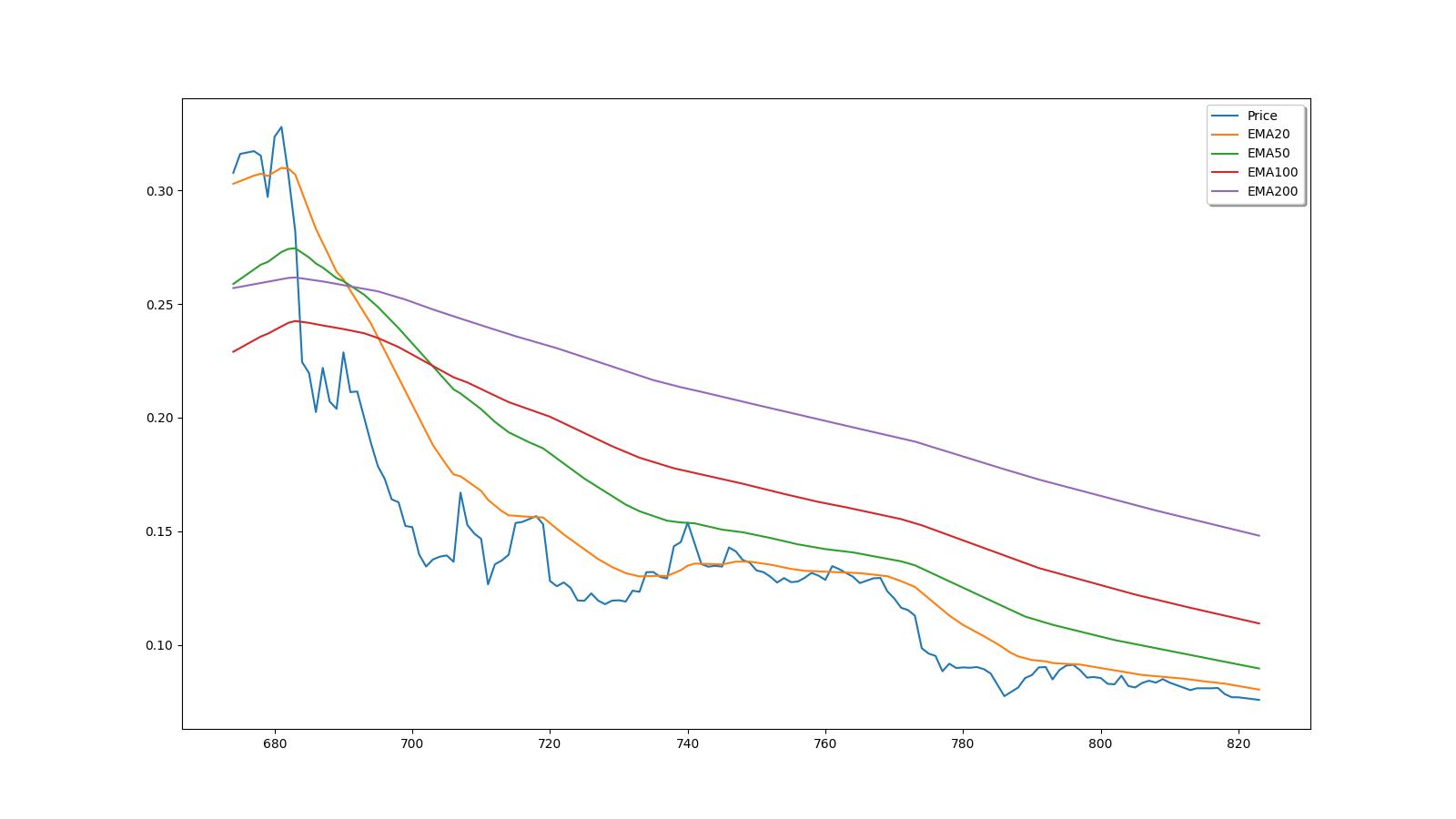 Artyfact Metaverse Exponential Moving Averages