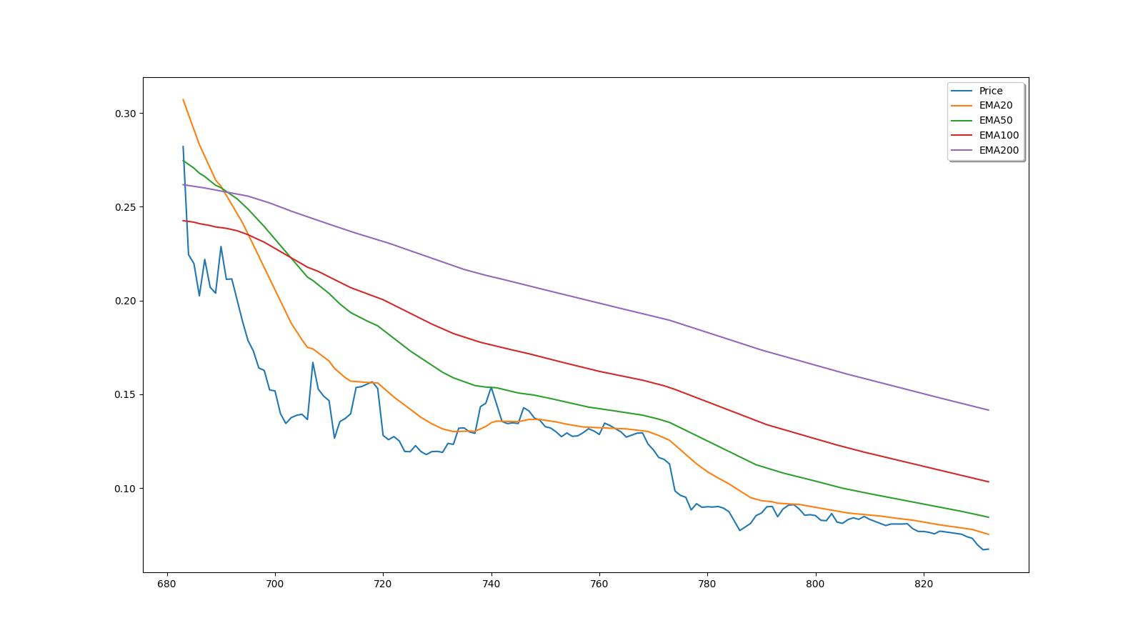 Artyfact Metaverse Exponential Moving Averages