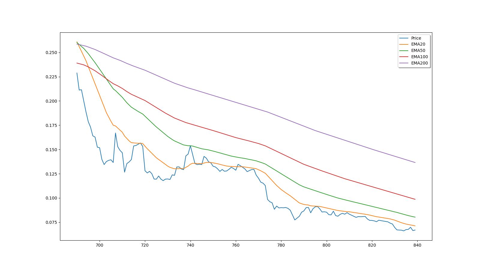 Artyfact Metaverse Exponential Moving Averages