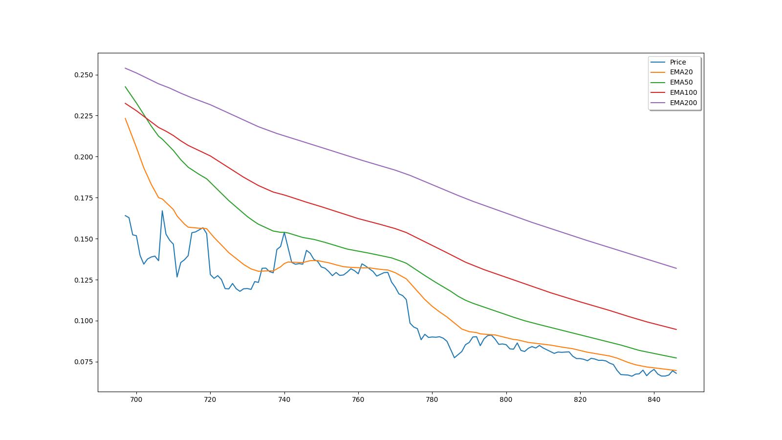 Artyfact Metaverse Exponential Moving Averages
