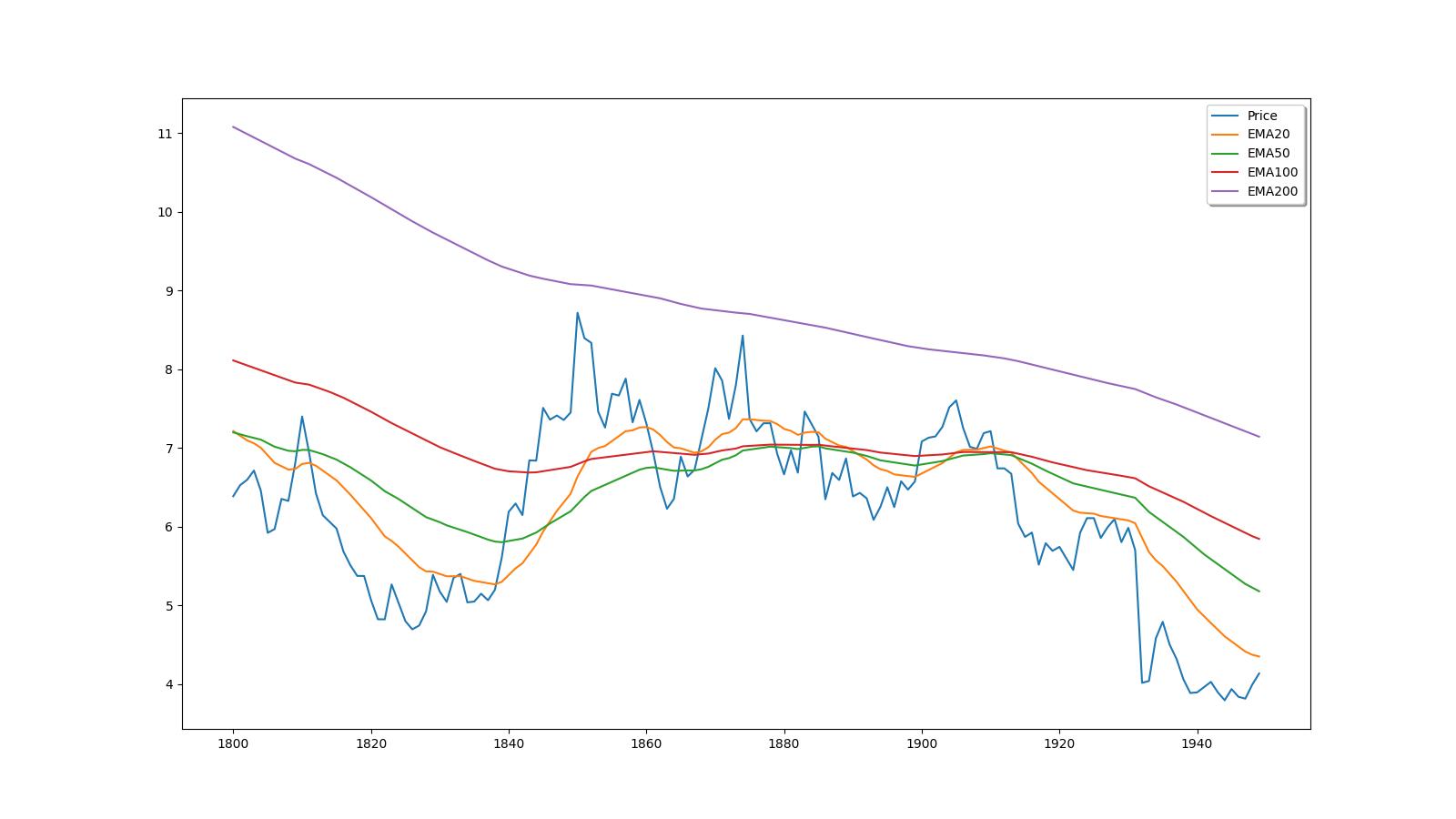 알위브 Exponential Moving Averages