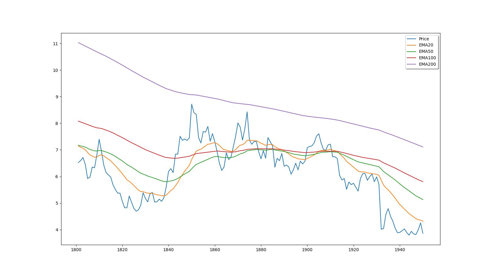 Arweave Exponential Moving Averages