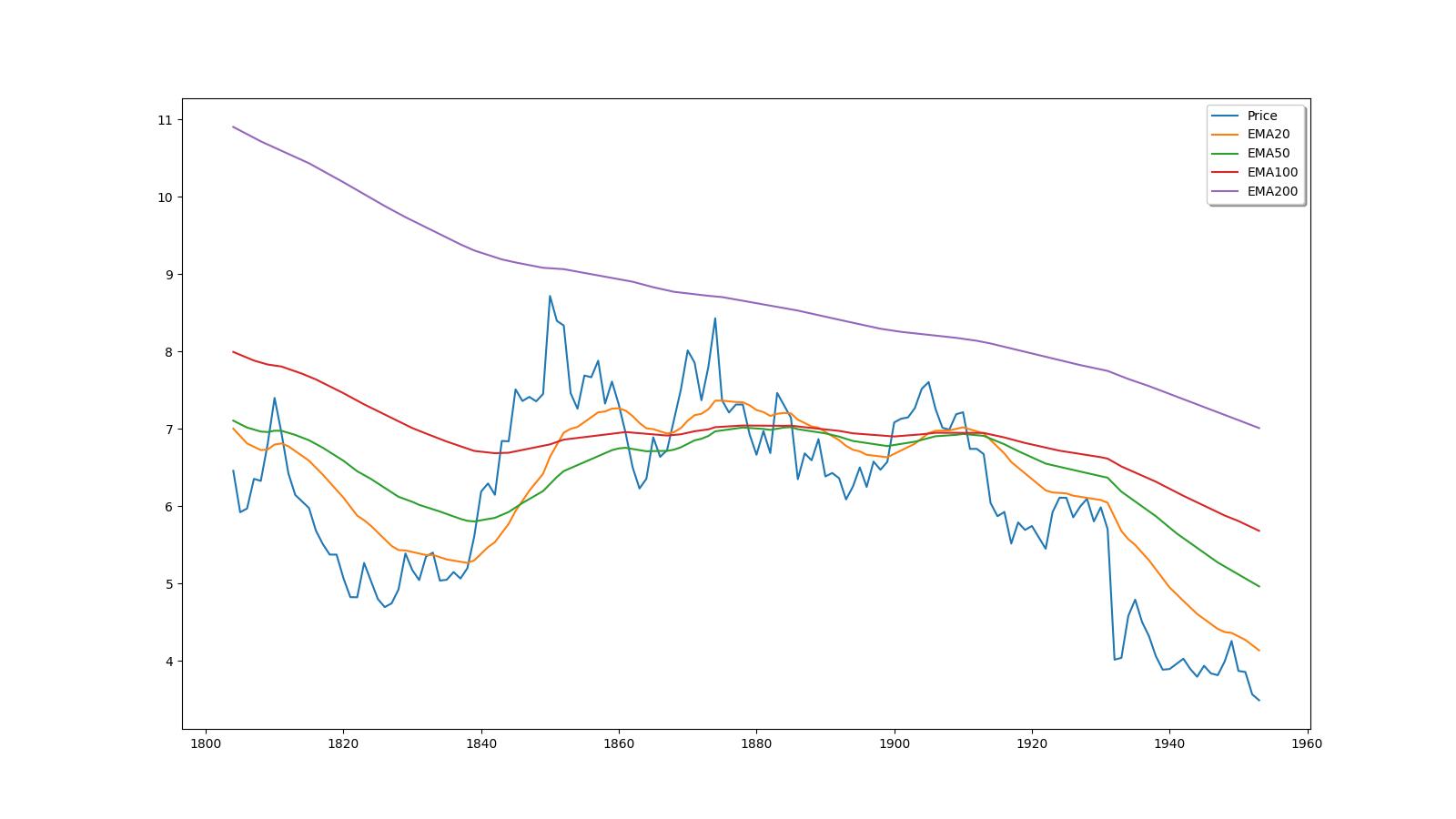 Arweave Exponential Moving Averages