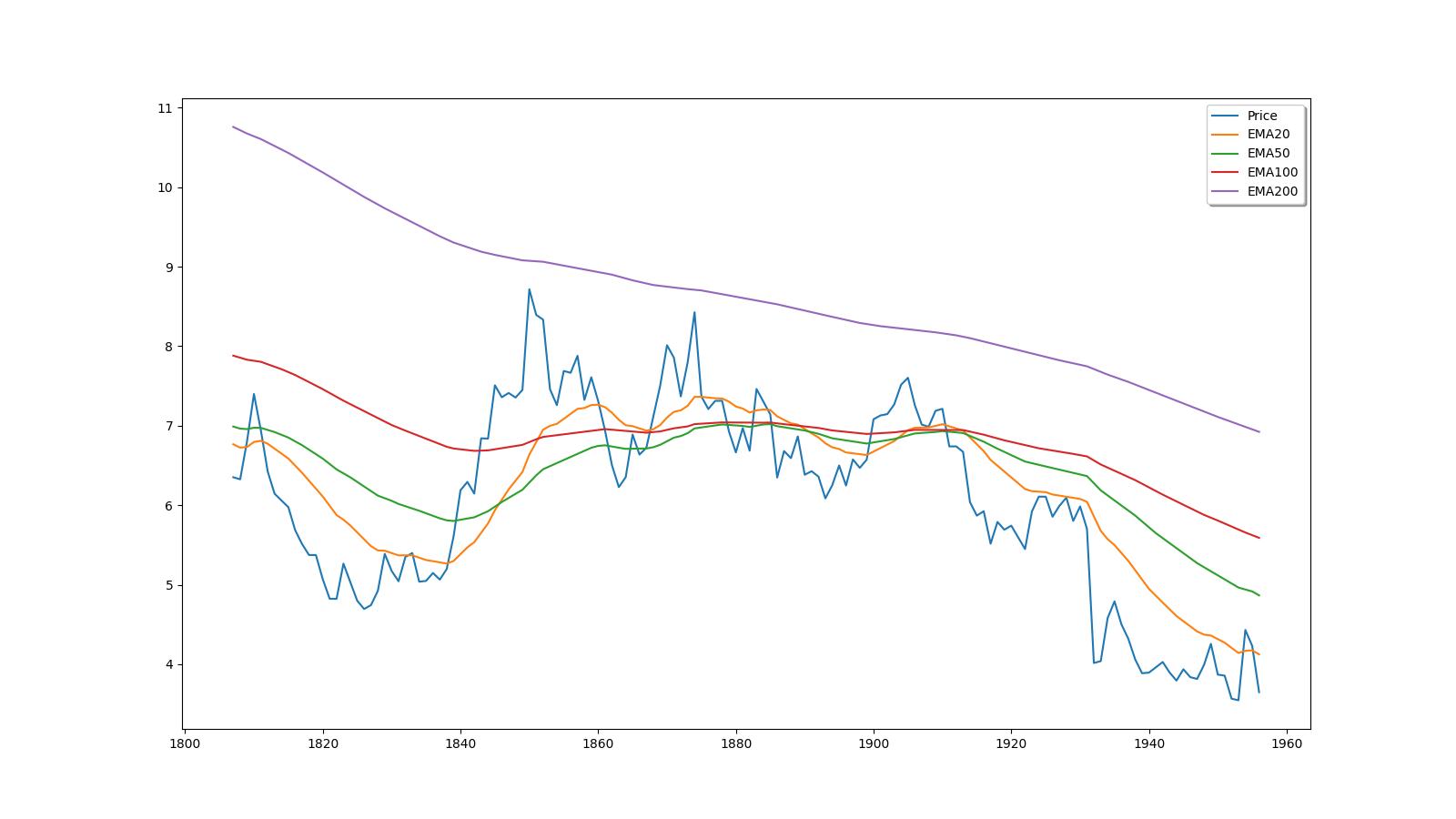 Arweave Exponential Moving Averages