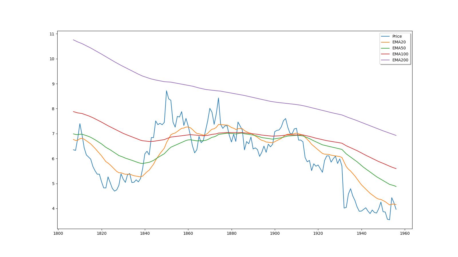 Arweave Exponential Moving Averages