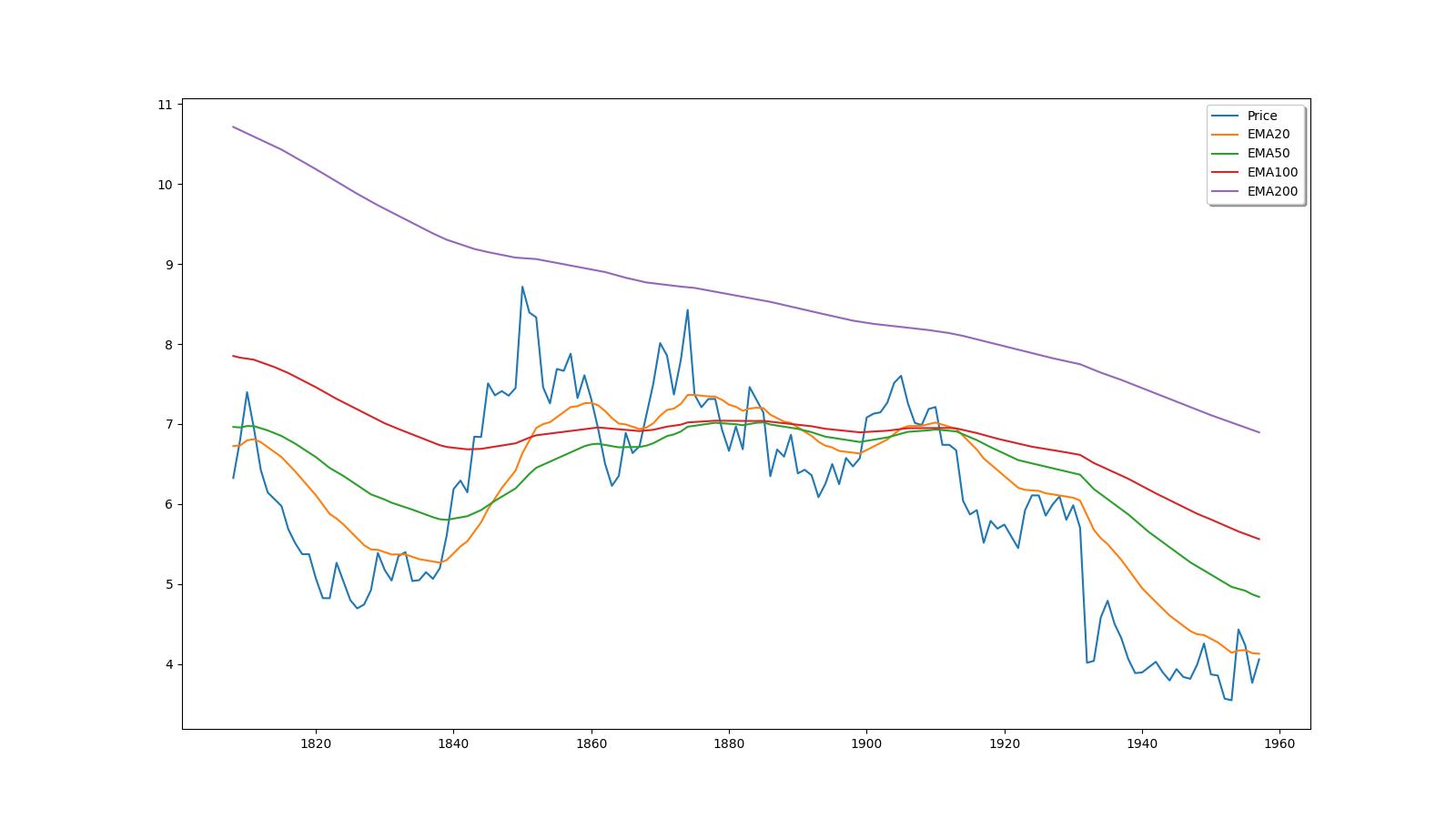Arweave Exponential Moving Averages