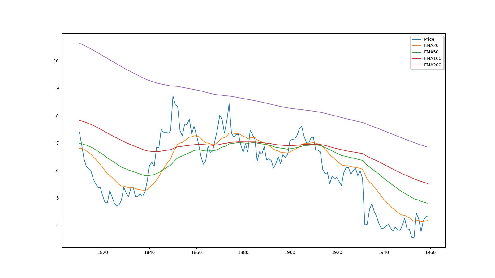 Arweave Exponential Moving Averages
