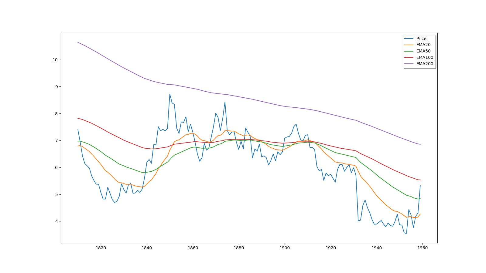 Arweave Exponential Moving Averages