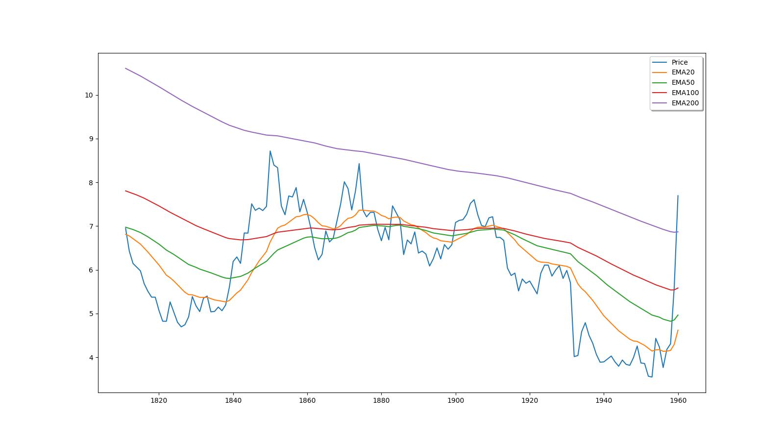 Arweave Exponential Moving Averages