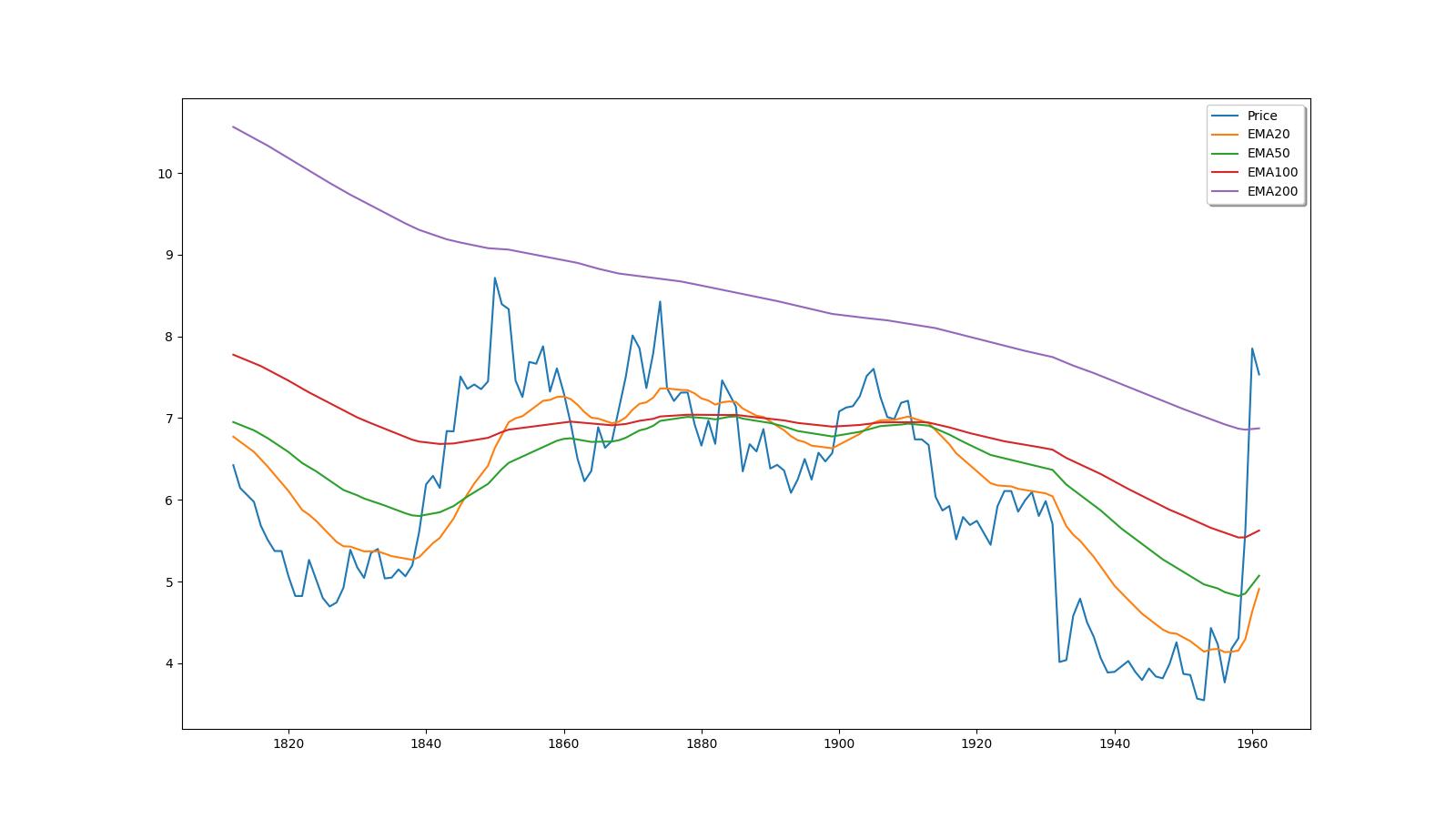 Arweave Exponential Moving Averages