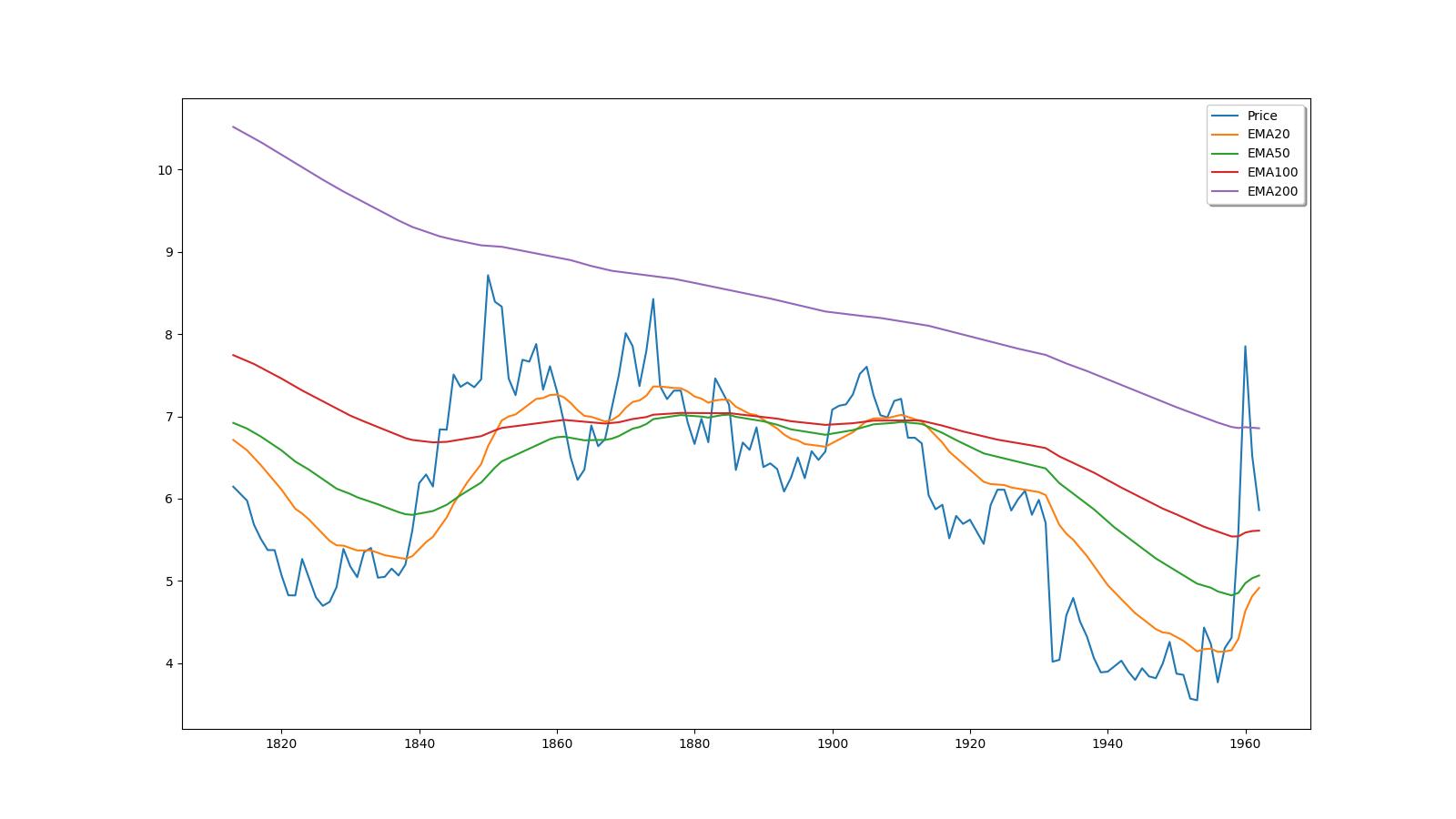 Arweave Exponential Moving Averages