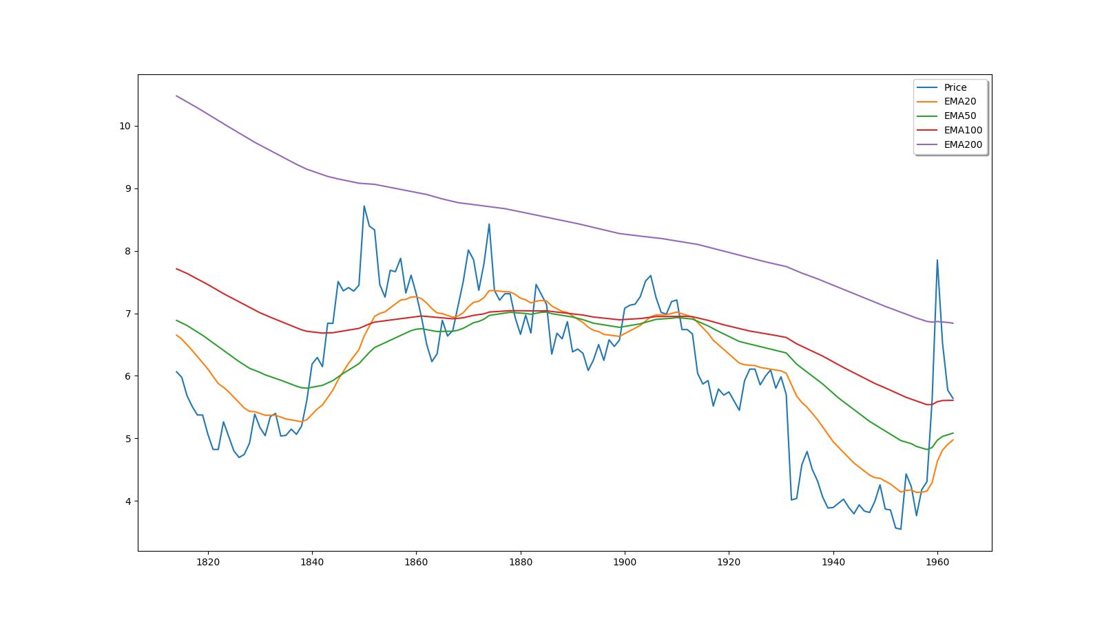 알위브 Exponential Moving Averages