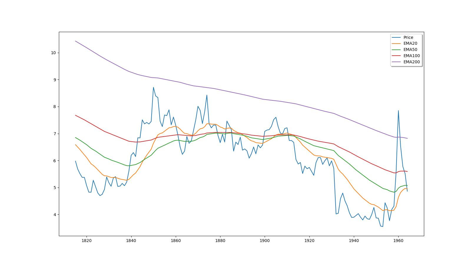 Arweave Exponential Moving Averages