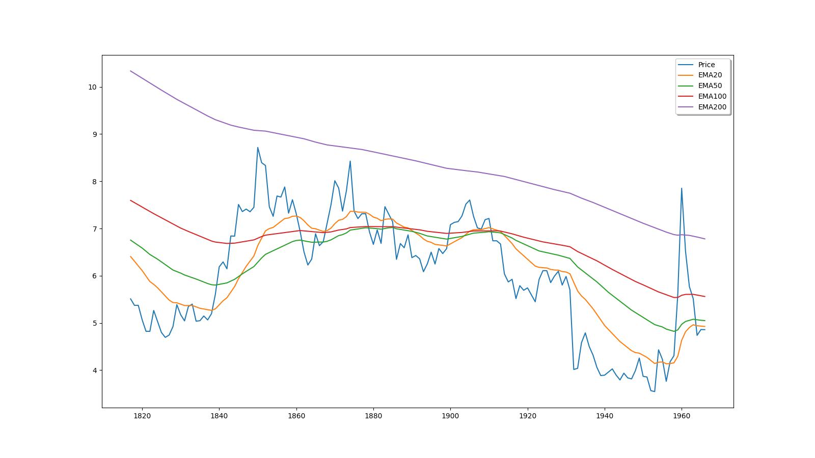 Arweave Exponential Moving Averages